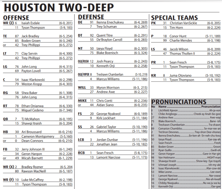 Rice Football 2022: Houston Game Depth Chart Notes
